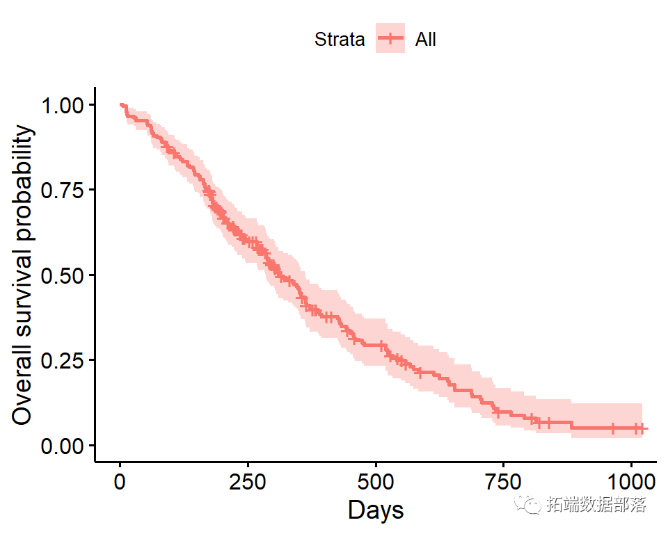 R语言使用限制平均生存时间RMST比较两条生存曲线分析肝硬化患者 - 墨天轮