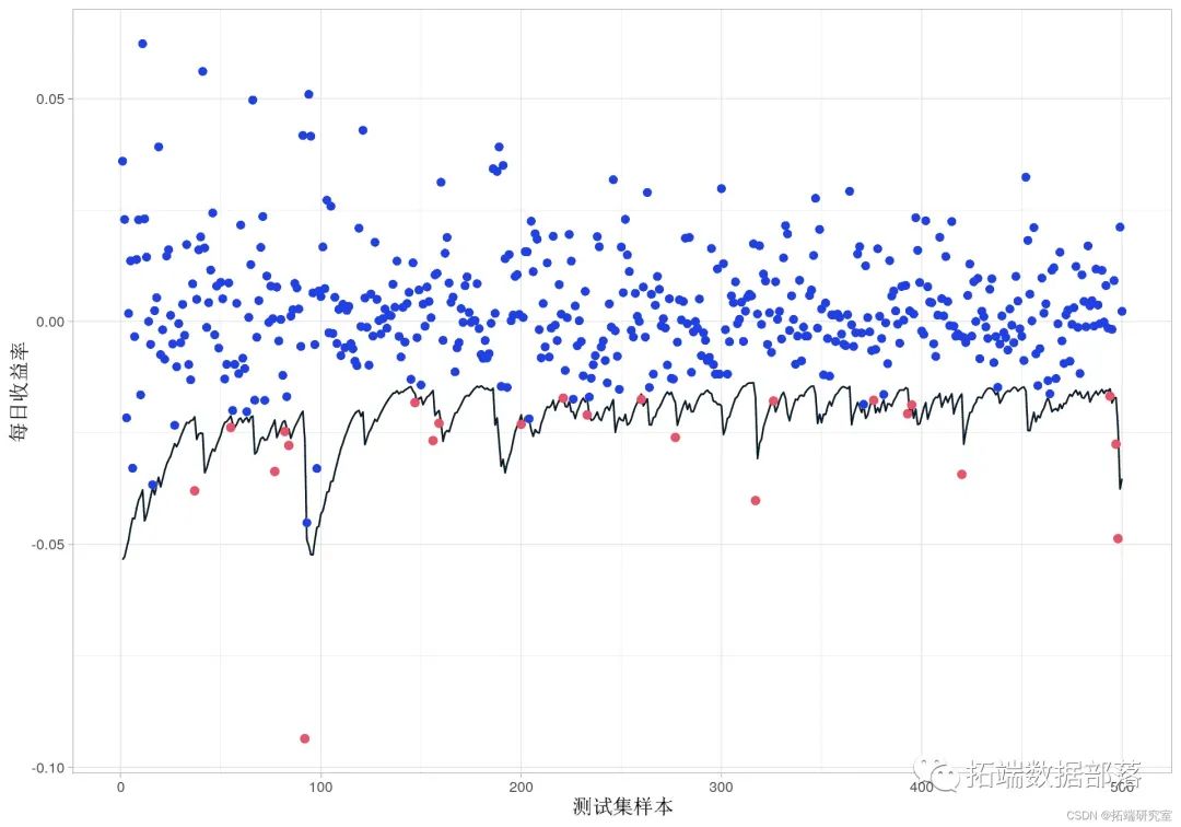 R语言风险价值：ARIMA，GARCH，Delta-normal法滚动估计VaR（Value at Risk）和回测分析股票数据 - 墨天轮