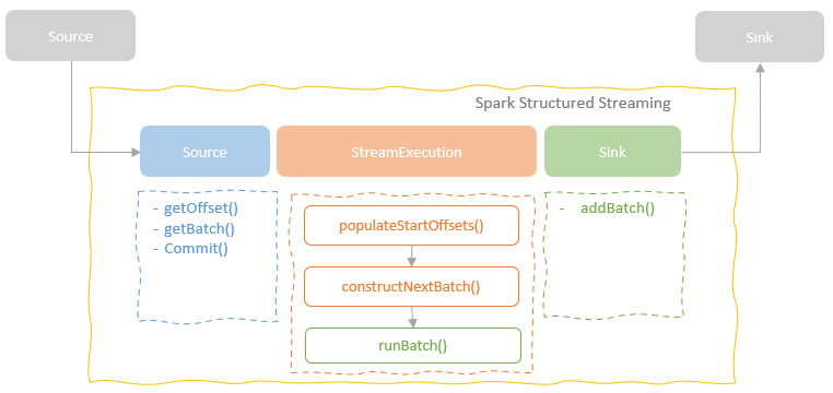 Spark Structured Streaming执行流程与底层原理分析 - 墨天轮
