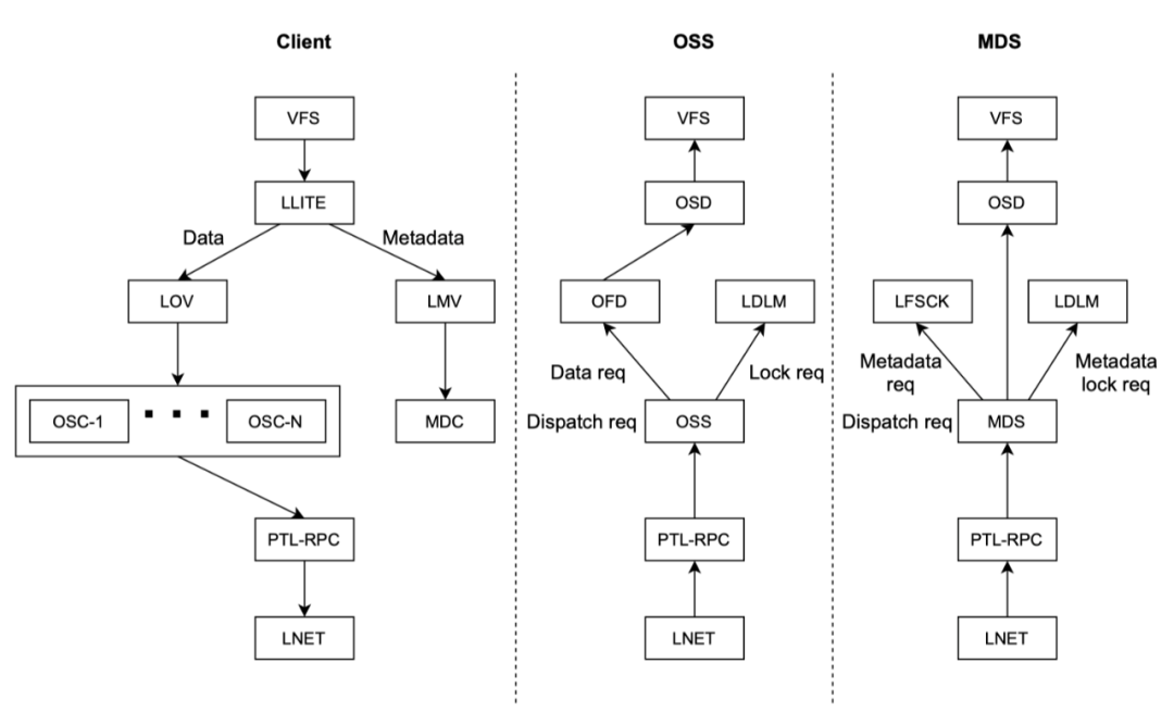 深入理解Lustre分布式文件系统之Lustre架构 - 墨天轮