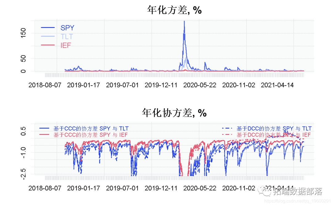 R语言单变量和多变量（多元）动态条件相关系数DCC-GARCH模型分析股票收益率金融时间序列数据波动率 - 墨天轮