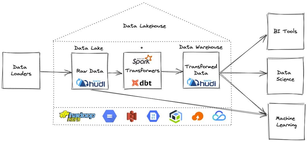 基于 Apache Hudi + dbt 构建开放的Lakehouse - 墨天轮