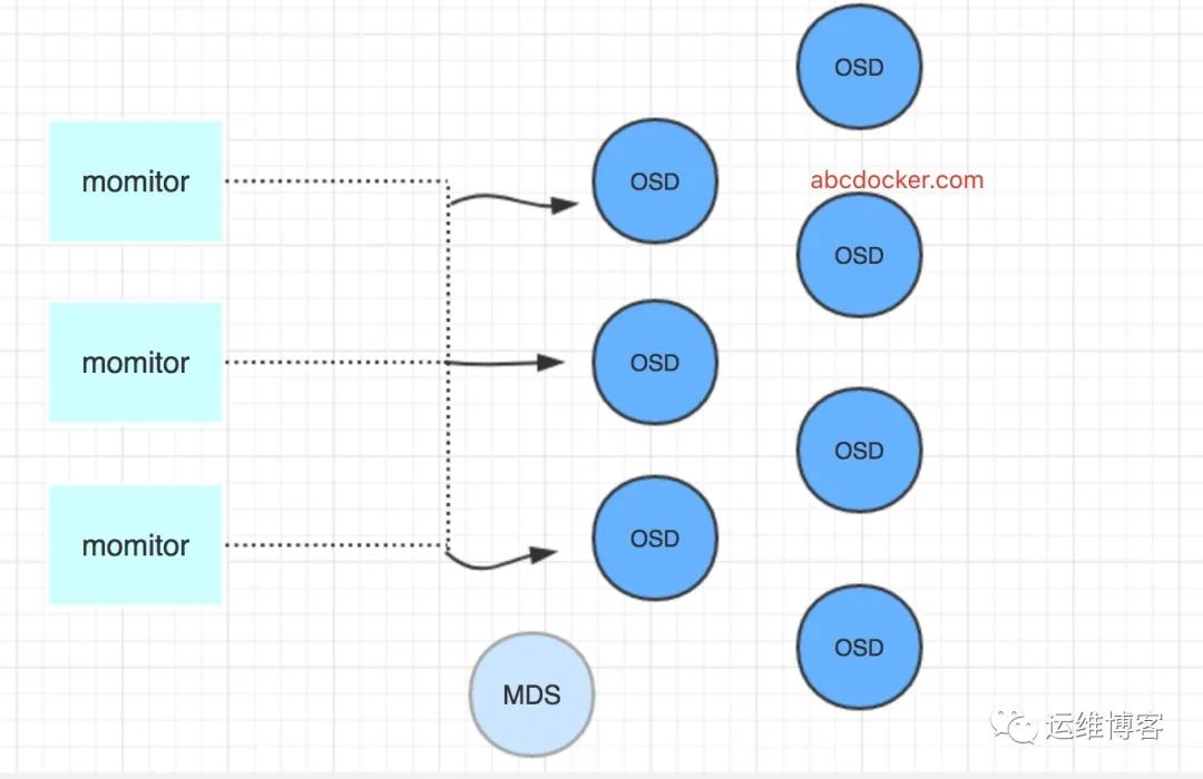 Ceph基础知识和基础架构 - 墨天轮