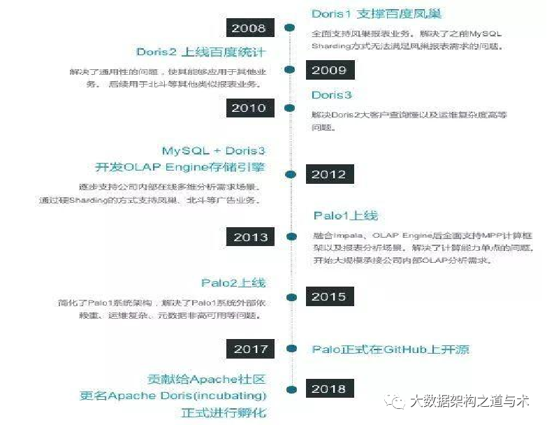 大数据实时技术Doris架构解密 - 墨天轮