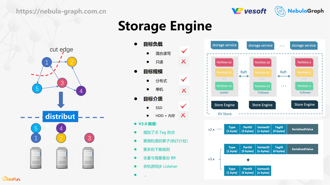 NebulaGraph｜如何设计有 2k+ 开发者的分布式图数据库以及它的演进与尝试 - 墨天轮