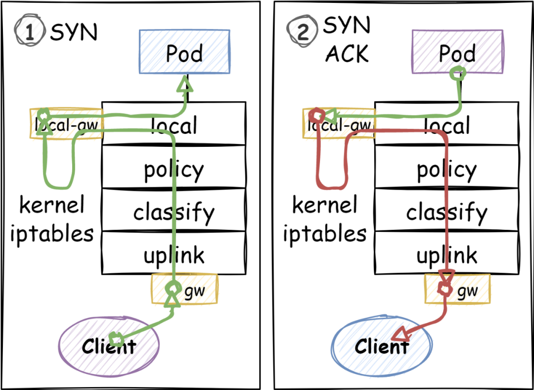 K8s CNI TCP 流量异常分析 - 墨天轮