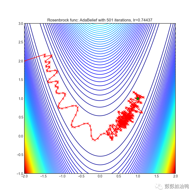 [深度学习] 深度学习优化器选择学习笔记 - 墨天轮