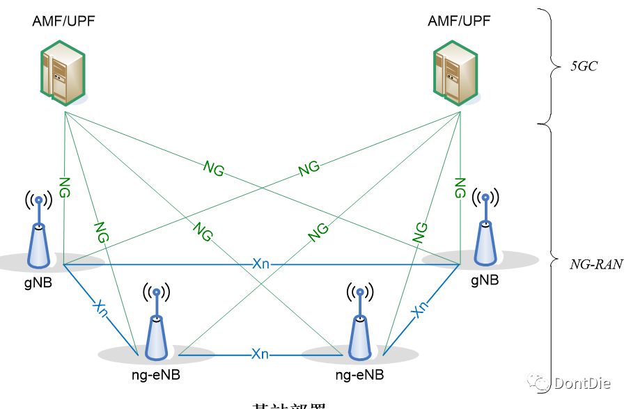 对3GPP中5G基站CU-DU分离的 - 墨天轮