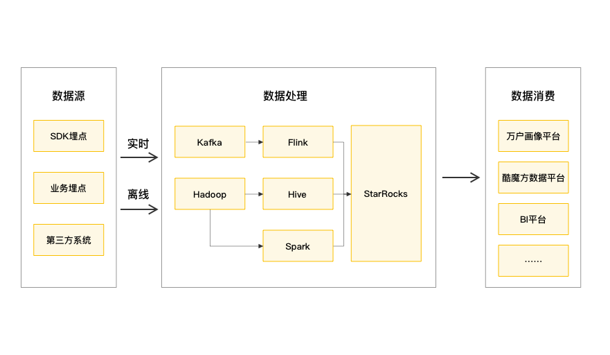 酷开科技 × StarRocks：统一 OLAP 分析引擎，全面打造数字化的 OTT 模式 - 墨天轮