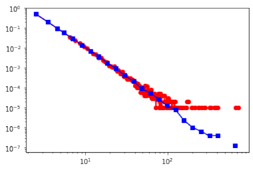 教你精确地绘制无标度网的度分布并估计度分布指数 - 墨天轮