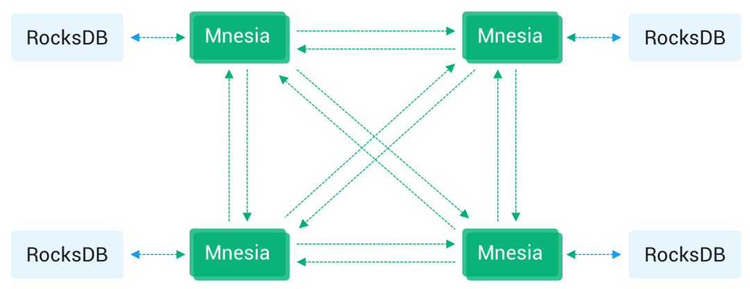 基于 RocksDB 实现高可靠、低时延的 MQTT 数据持久化 - 墨天轮