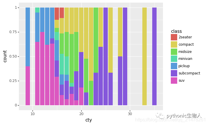 plotnine!!!终于可以在Python中使用ggplot2 - 墨天轮