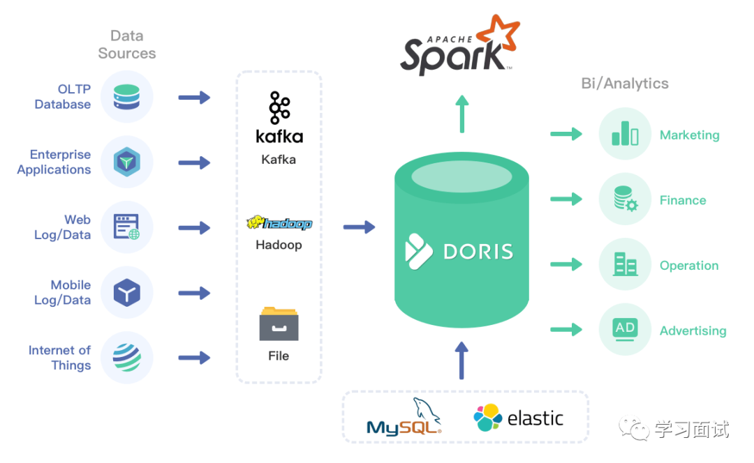 MPP分析型数据库Apache Doris - 墨天轮