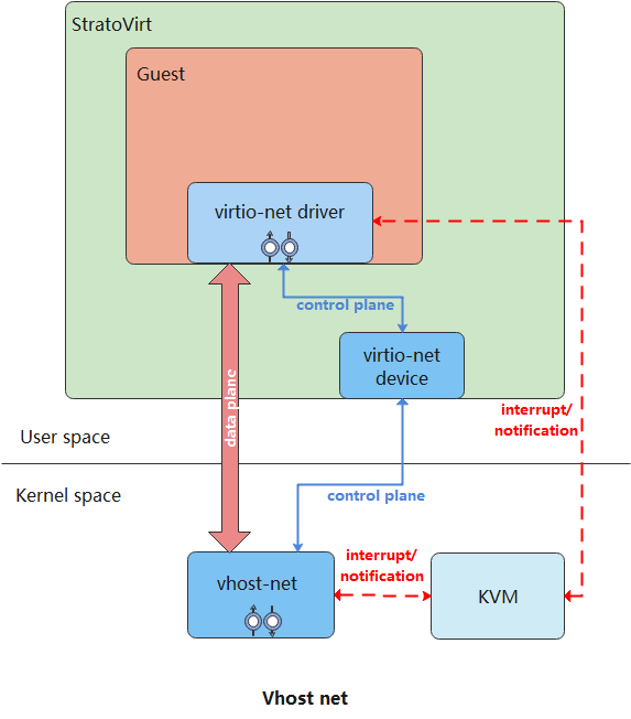 StratoVirt 中的虚拟网卡是如何实现的？ - 墨天轮