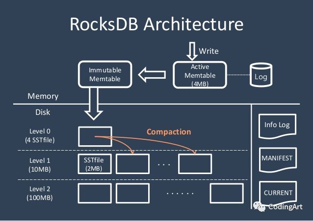 RocksDB原理浅析 - 墨天轮