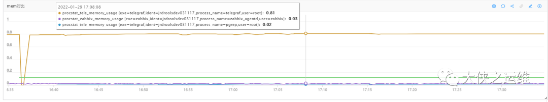 telegraf整体分析(横向对比zabbix、node_expoter) - 墨天轮
