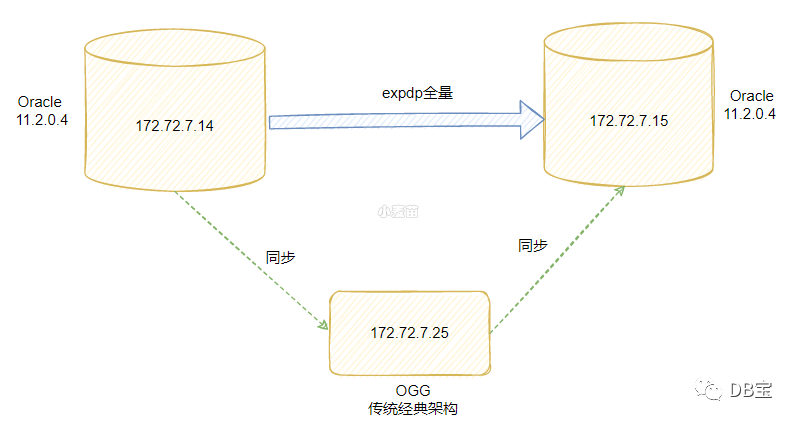 使用ogg 21 3远程实时互相同步oracle 11 2 0 4(双主) 墨天轮