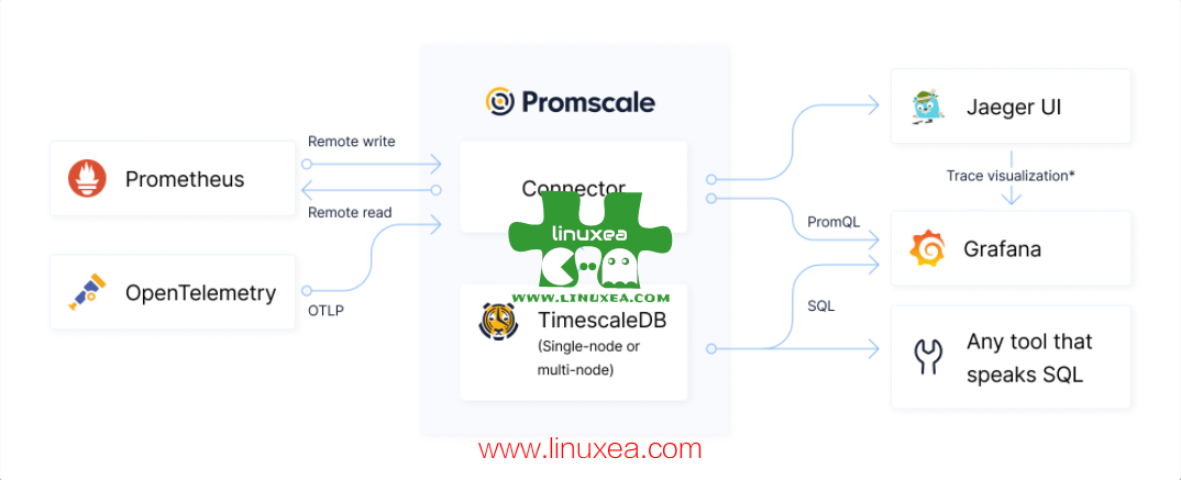 Promscale-Prometheus的分析平台和长期存储测试 - 墨天轮