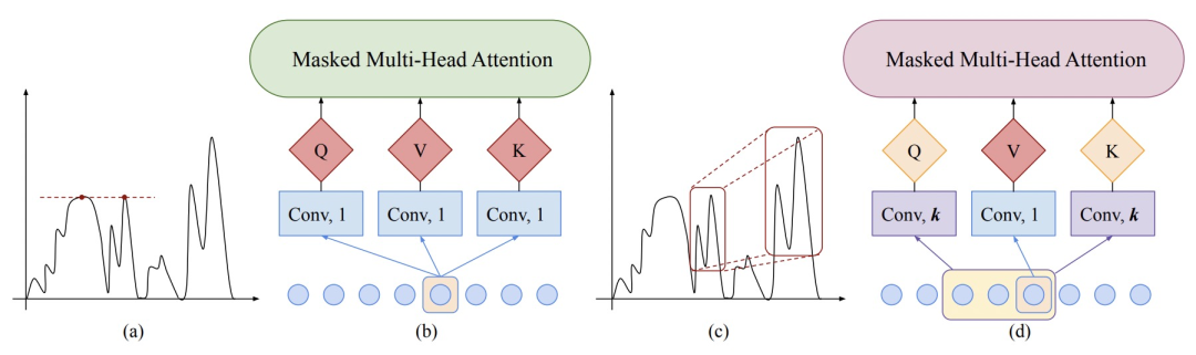 如何搭建适合时间序列预测的Transformer模型？ - 墨天轮