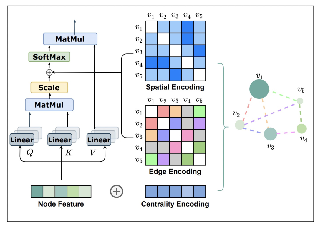 图学习？Transformer：我也行！ - 墨天轮