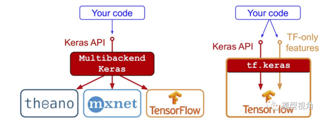 模型 预测模型43 深度学习-使用Keras来实现多层感知机 - 墨天轮