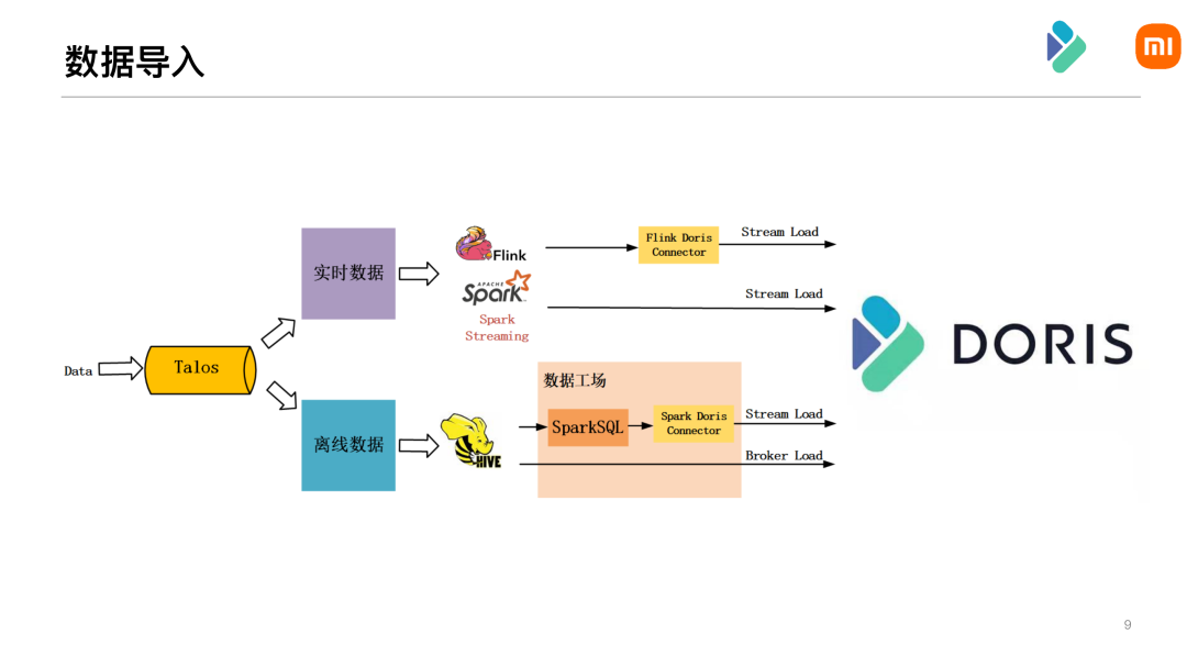 最佳实践｜Apache Doris 在小米数据场景的应用实践与优化 - 墨天轮
