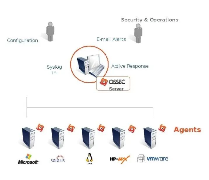 CentOS7下部署OSSEC开源主机入侵检测系统(HIDS)并接入到GrayLog - 墨天轮