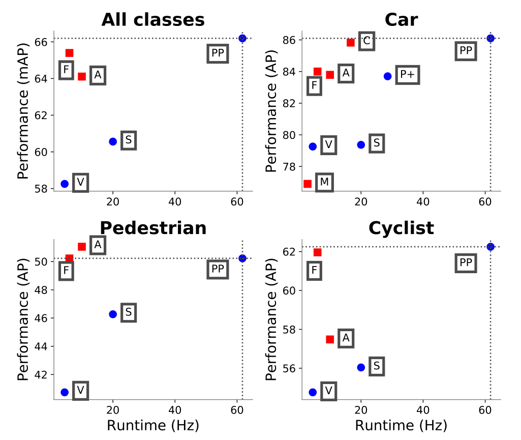 （CVPR_2019）PointPillars：点云目标检测的快速编码器 - 墨天轮