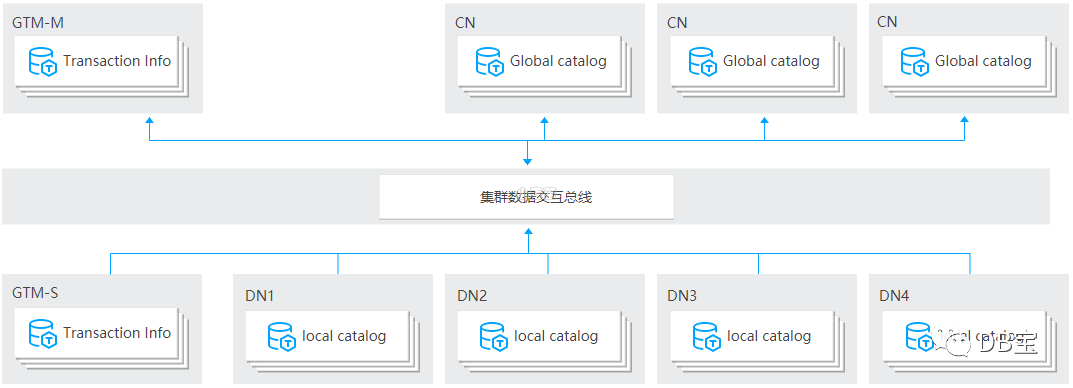 TDSQL for PostgreSQL（原 TBase）集群安装 - 墨天轮