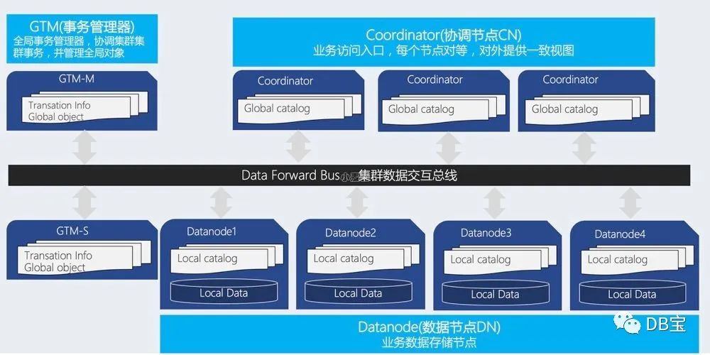 TDSQL for PostgreSQL（原 TBase）集群安装 - 墨天轮