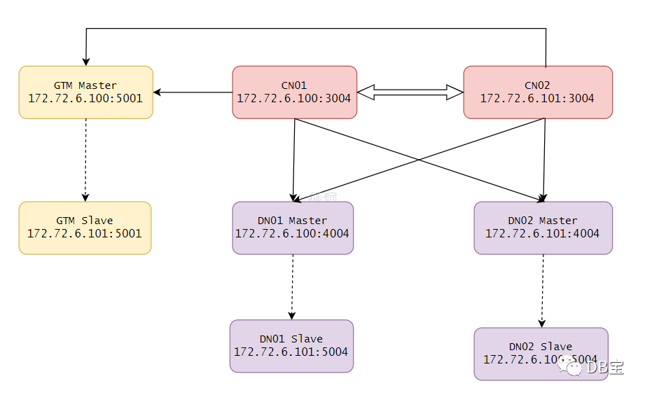 TDSQL for PostgreSQL（原 TBase）集群安装 - 墨天轮