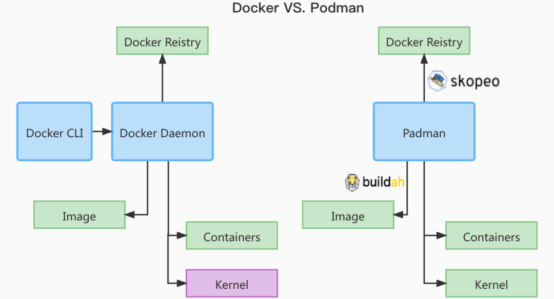 Podman是什么？它与Docker有什么不同？ - 墨天轮