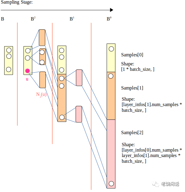 Graphsage代码主体部分解析 Modelspy 墨天轮