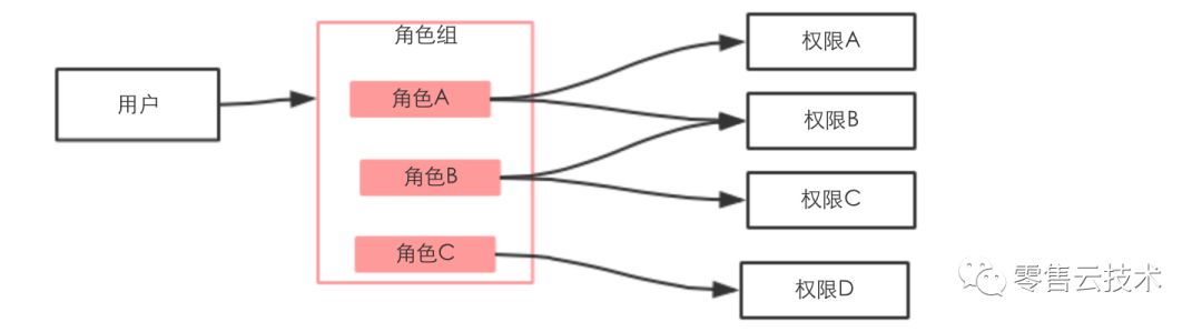 RBAC模型之实践 - 墨天轮