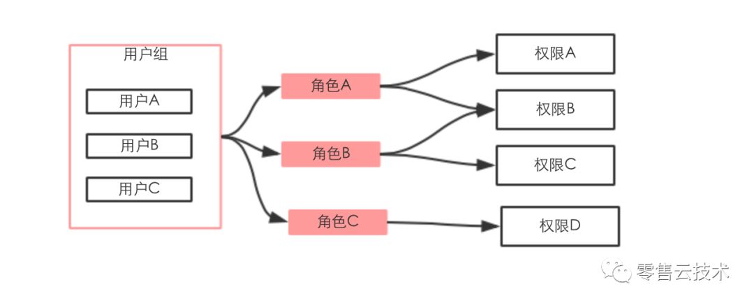 RBAC模型之实践 - 墨天轮