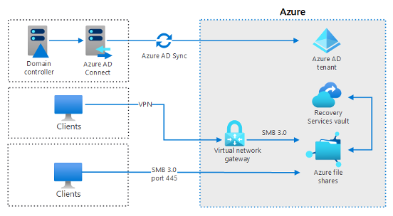 微软云（Azure）文件共享解决方案 - 墨天轮