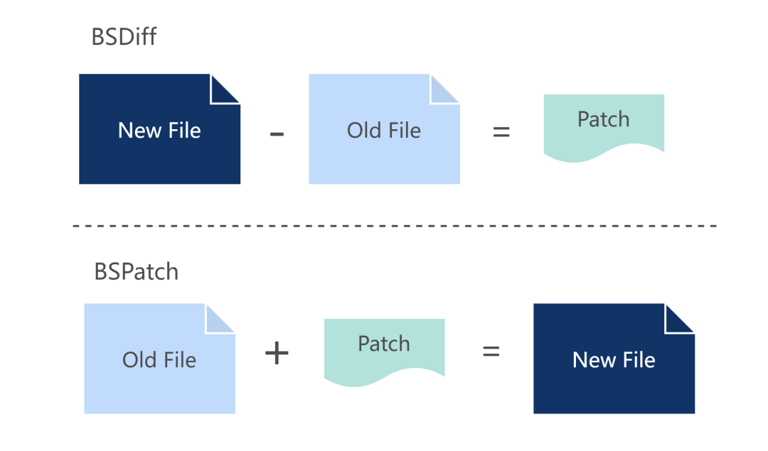 React Native 资源更新增量包的优化实践 - 墨天轮