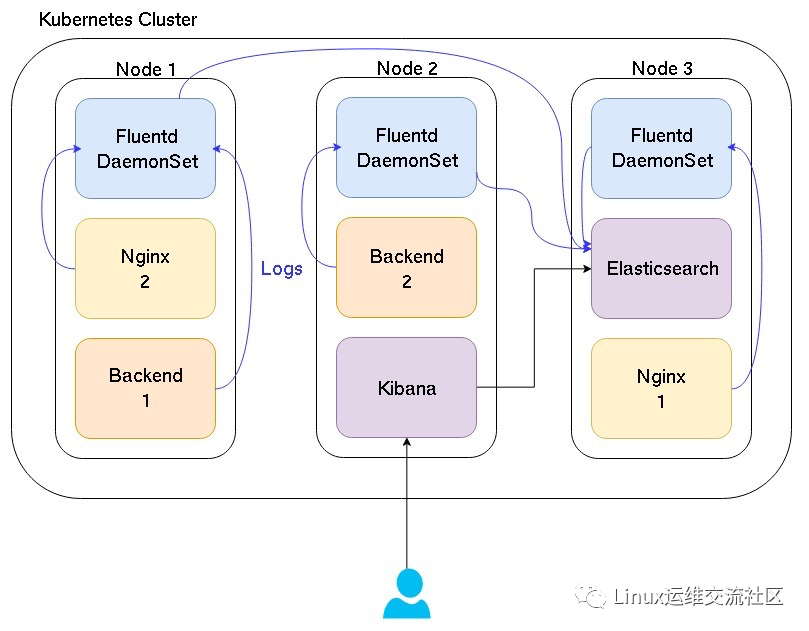 Kubernetes k8s Efk Kubernetes k8s Efk