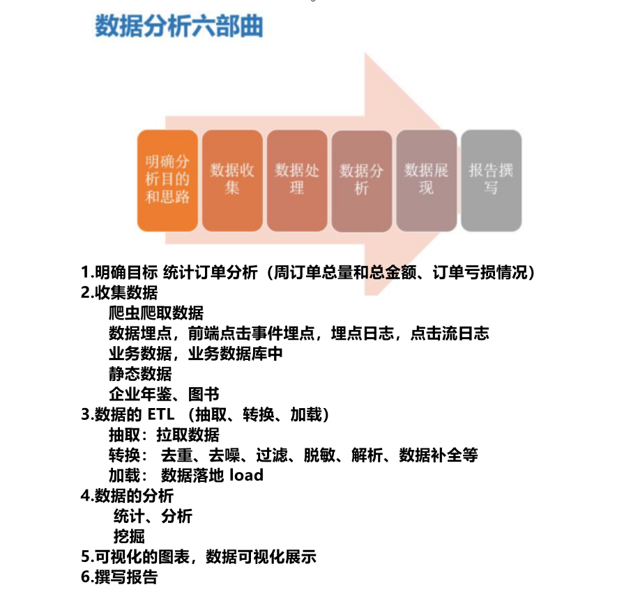 大数据分析入门:数据分析的步骤是什么? 墨天轮