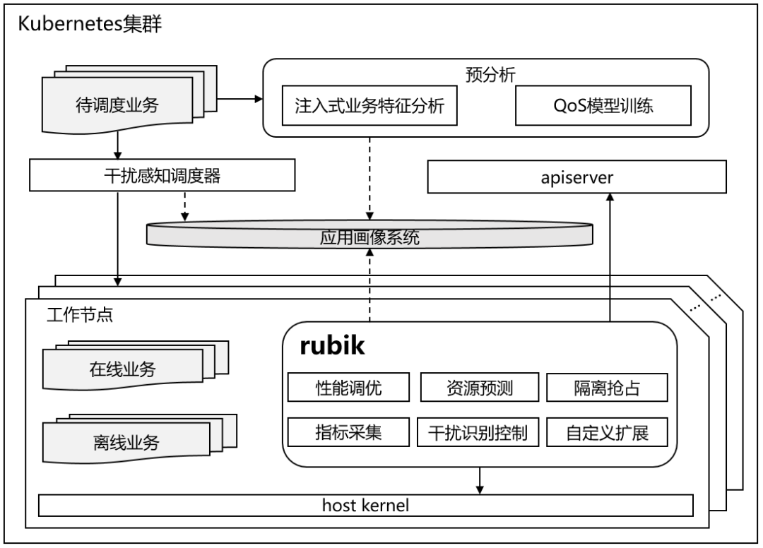 openEuler 资源利用率提升之道 03：rubik 混部引擎简介 - 墨天轮