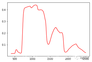 PROSAIL模型python版简介 - 墨天轮