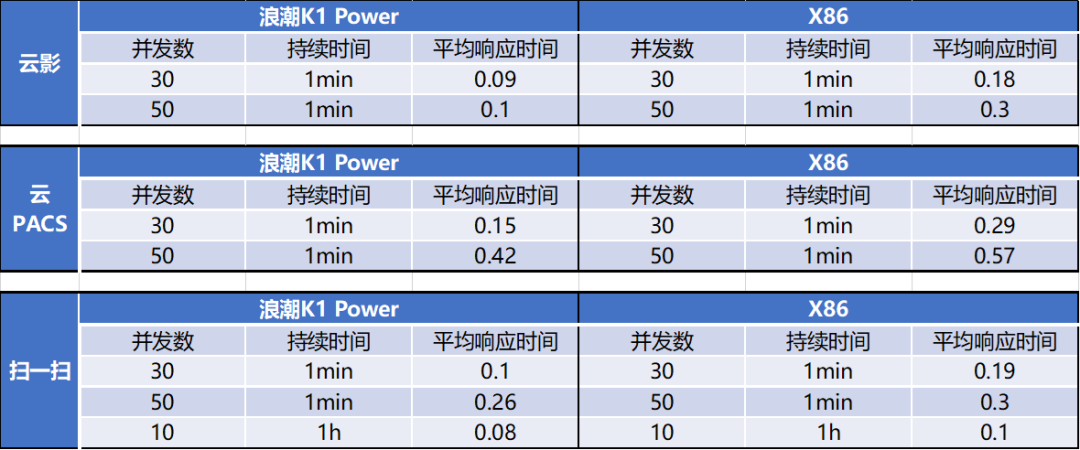 联合解决方案 | 浪潮K1 Power飞图影像科技云影像智慧医疗平台 - 墨天轮