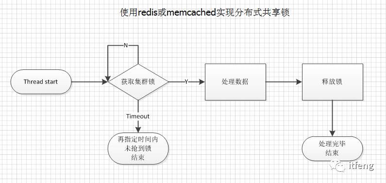 基于redis或memcached的分布式锁 - 墨天轮