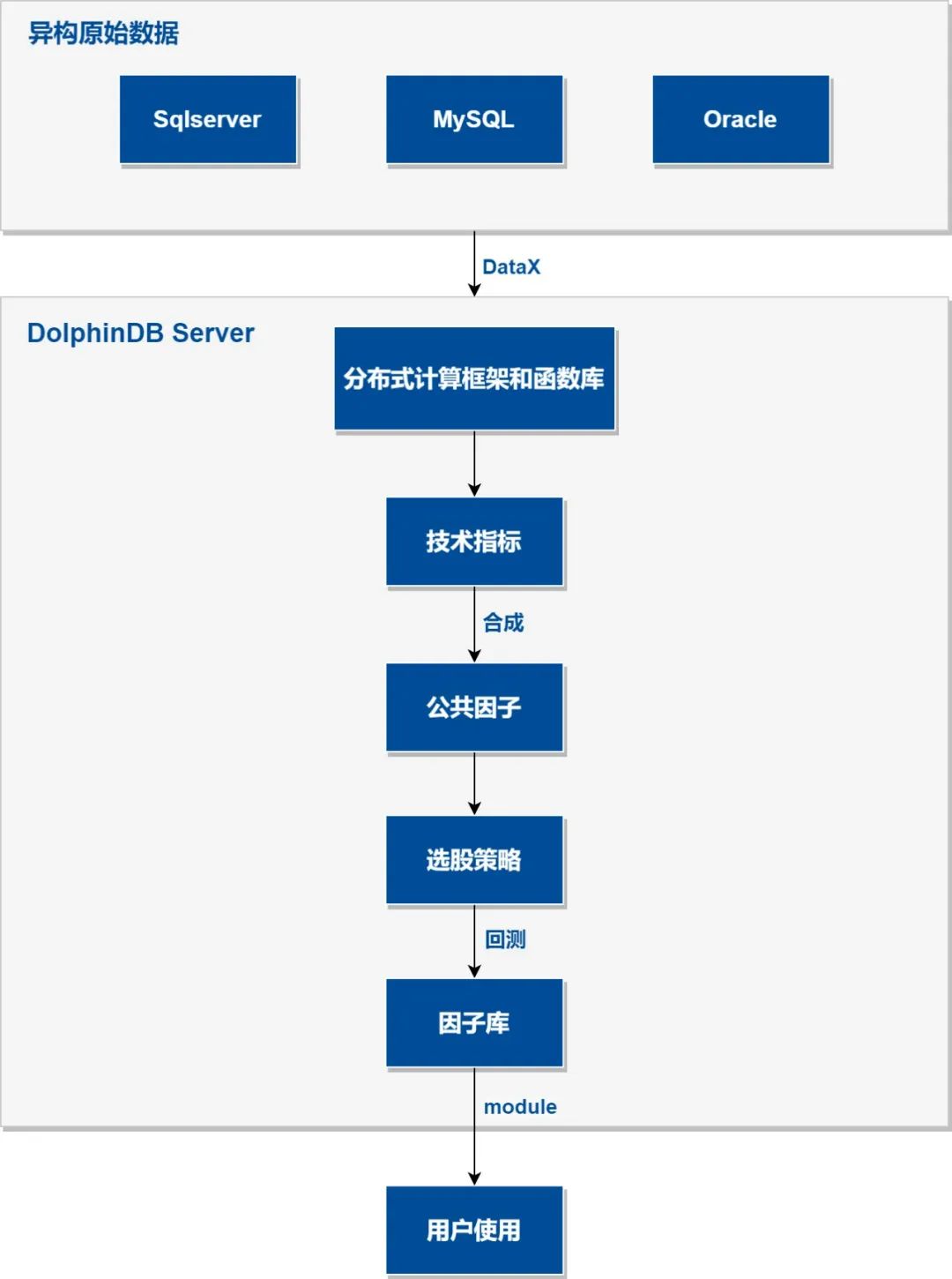 策略回测从2小时提速到1分钟，DolphinDB 助力华夏基金量化投研 - 墨天轮