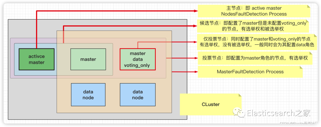 一图看懂 Elasticsearch 高频面试：Master选举流程 - 墨天轮