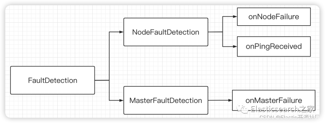 一图看懂 Elasticsearch 高频面试：Master选举流程 - 墨天轮
