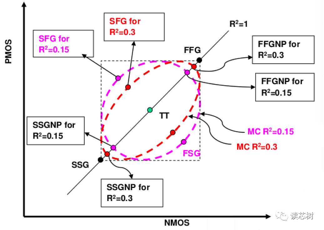 Signoff 介绍——Process Corner - 墨天轮