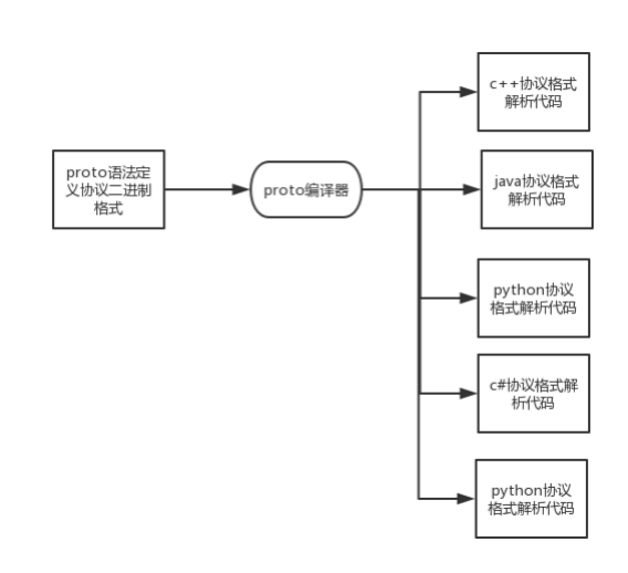 使用ProtocolBuffer实现网络协议二进制格式 - 墨天轮
