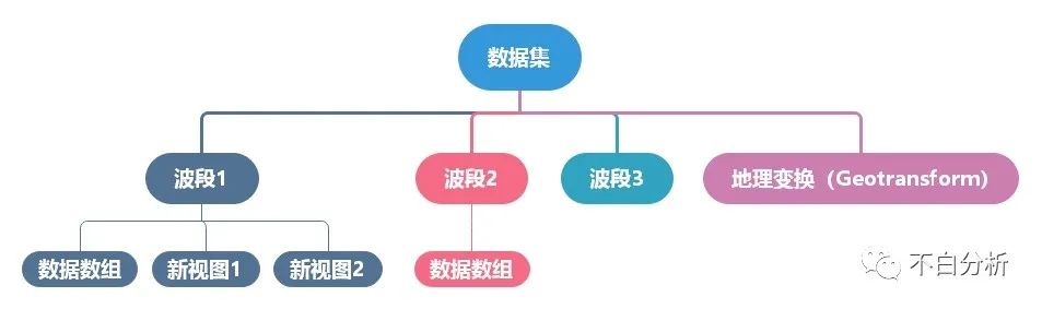 Gdal系列 （二）读取图像基本操作b + 简单波段合成 - 墨天轮