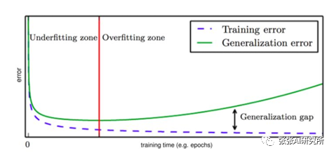 深度学习基础算法系列（13）-正则化之Early stopping&多任务学习&参数共享&集成学习 - 墨天轮